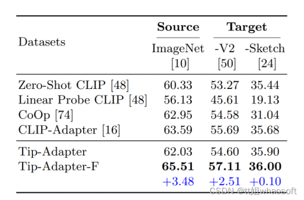 大幅提升CLIP图像分类准确率-Tip-Adapter_clip adapter-CSDN博客