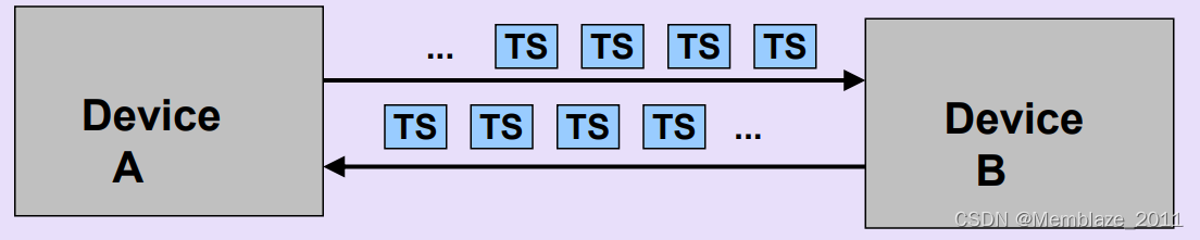 PCIe链路训练过程详解_pcie6.0 2.5-CSDN博客