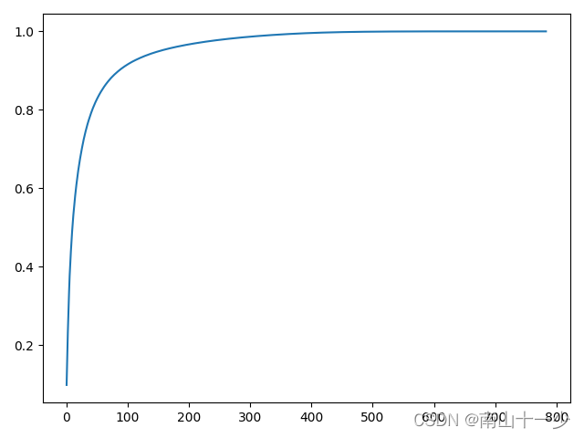 基于pca主成分分析应用于数据的降维处理及python代码实现主成分分析数据降维数据集 Csdn博客