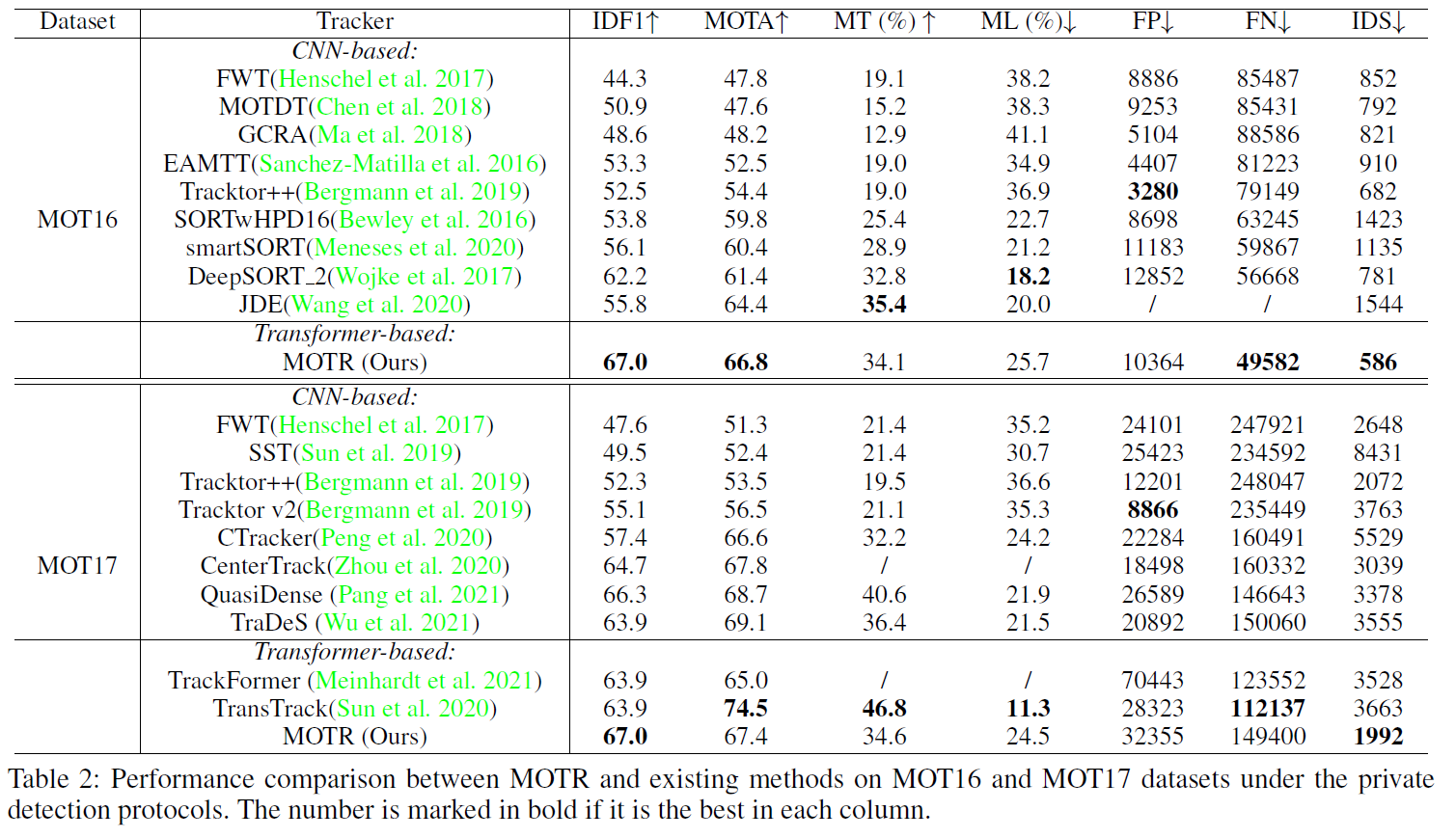 论文阅读笔记4——MOTR: End-to-End Multiple-Object Tracking with TRansformer(利用Transformer进行多目标跟踪)-CSDN博客
