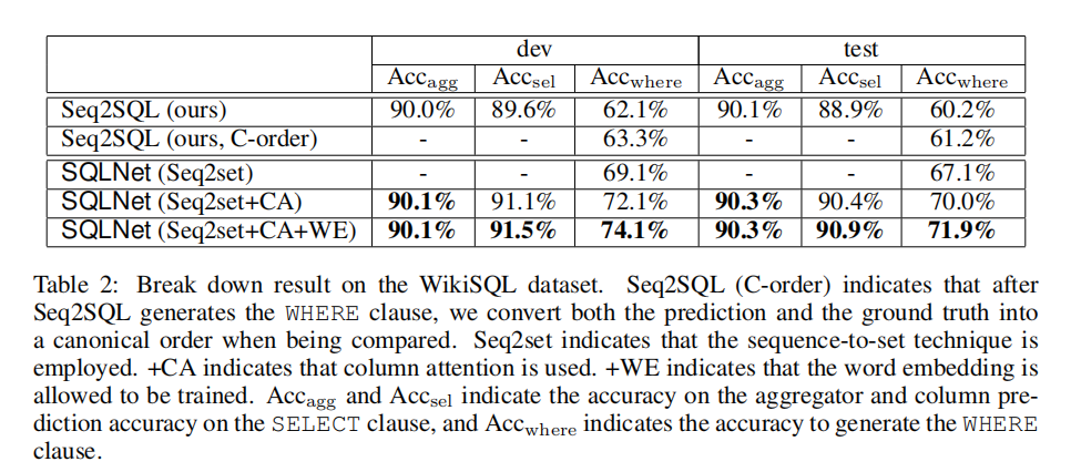 【论文阅读】SQLNet: GENERATING STRUCTURED QUERIES FROM NATURAL LANGUAGE WITHOUT REINFORCEMENT LEARNING ...