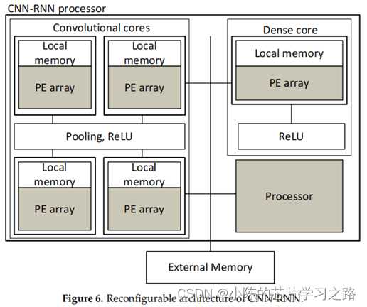 卷积神经网络硬件实现综述:a Survey Of Convolutional Neural Networks On Edge With Reconfigurable Computing卷积