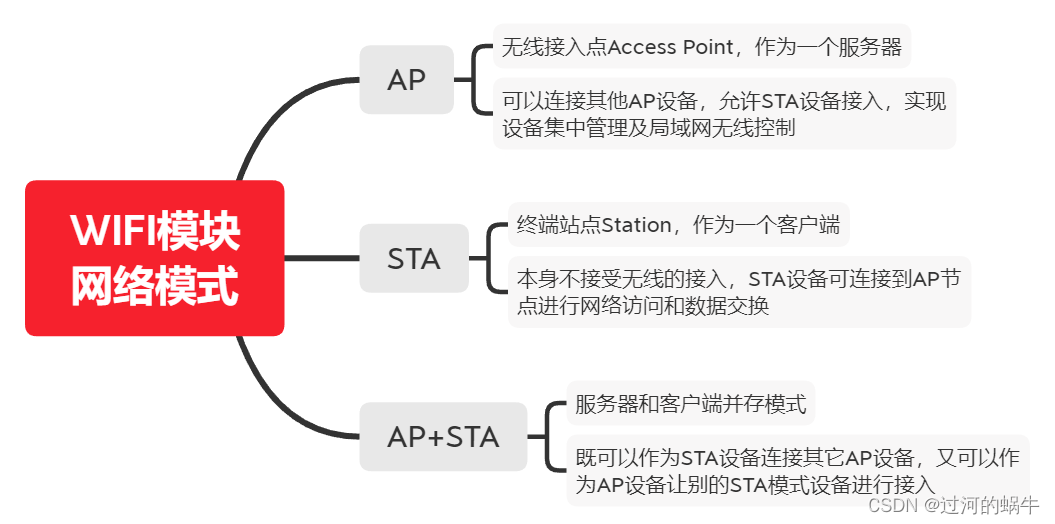 一分钟读懂wifi模块无线网络工作模式ap和sta的区别sta模式和ap模式 Csdn博客 9748