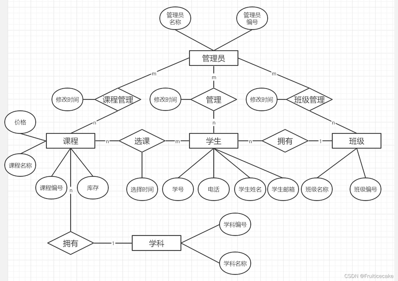 vue3+express+Mysql（含ER图）+docker实现一个课程管理系统_vue er图-CSDN博客