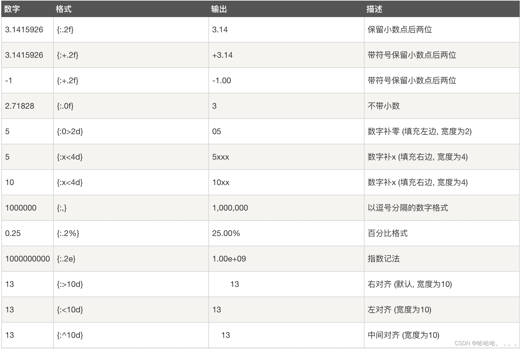 Python字符串格式化，左右对齐、居中对齐（format）。python居中对齐 Csdn博客 