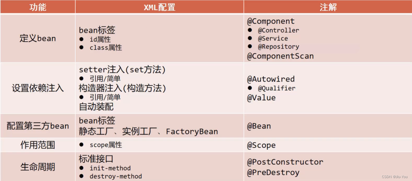 黑马程序员ssmspring笔记自用黑马 Spring Csdn博客 
