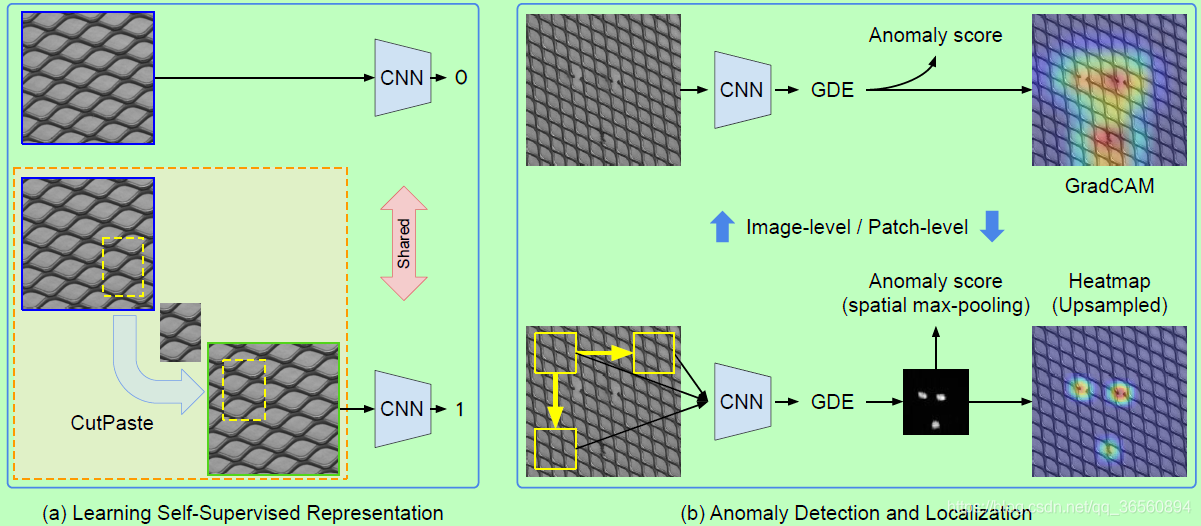 CVPR21-无监督异常检测《CutPaste:Self-Supervised Learning for Anomaly Detection and Localization ...