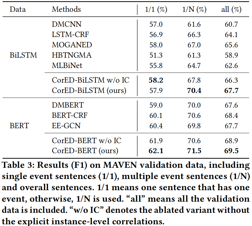 CorED: Incorporating Type-level and Instance-level Correlationsfor Fine ...