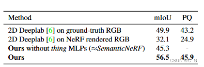 57、Panoptic Neural Fields: A Semantic Object-Aware Neural Scene Representation-CSDN博客