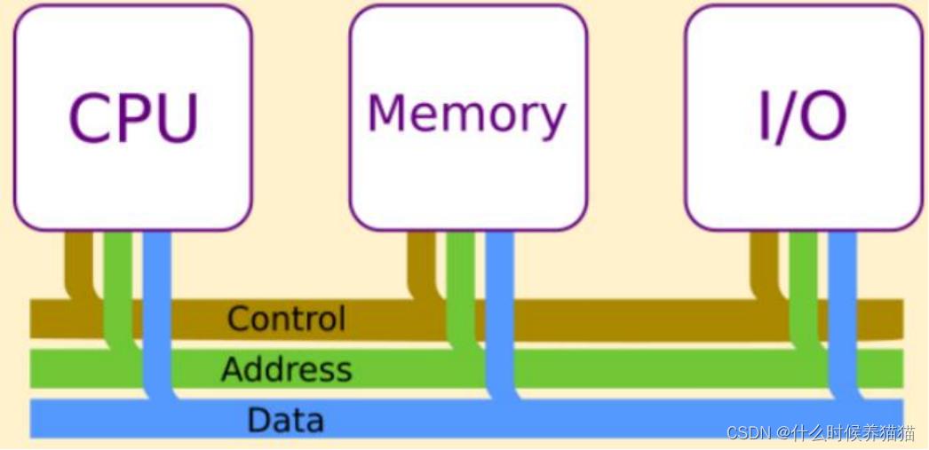 计算机组织与架构期末复习总结--计算机发展历史_the instruction set, the number of bits used to re-CSDN博客