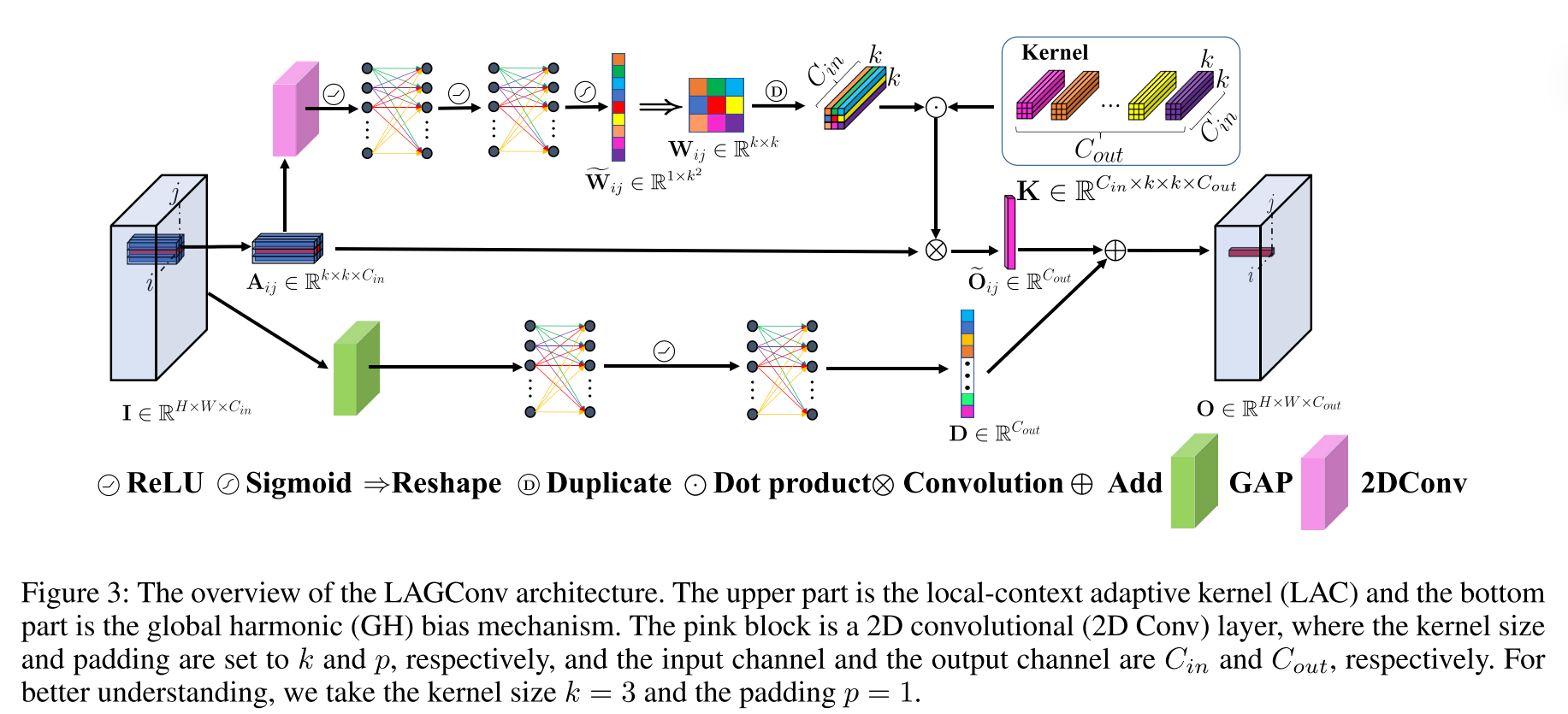【全局谐波偏置:局部上下文自适应卷积核】_lagconv-CSDN博客