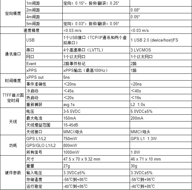 Septentrio：AsteRx-m3 Pro+对标OEM718D性能参数一览_septentrio 协议-CSDN博客