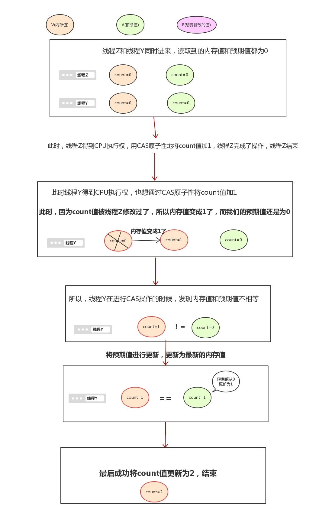 Atomic原子类体系及CAS原理详解_atomiccas-CSDN博客