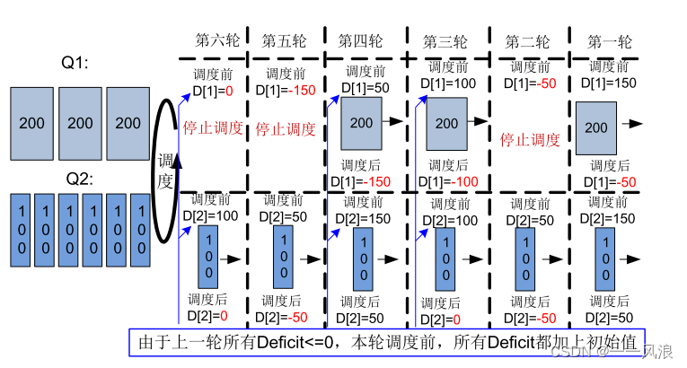 交换芯片Qos队列调度算法(SP/RR/WRR/DWRR)-CSDN博客