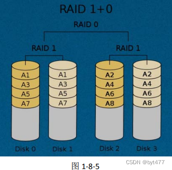 服务器 RAID 介绍_关于服务器阵列简介-CSDN博客