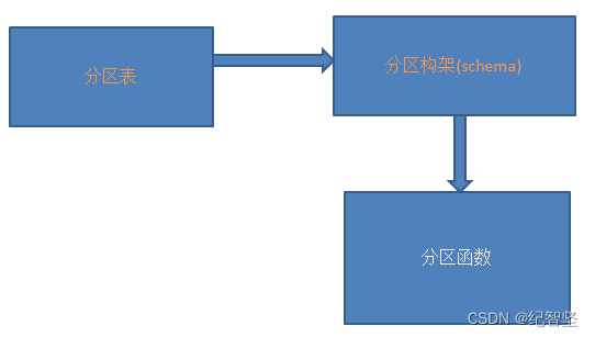 Sql Server 分区表 Csdn博客