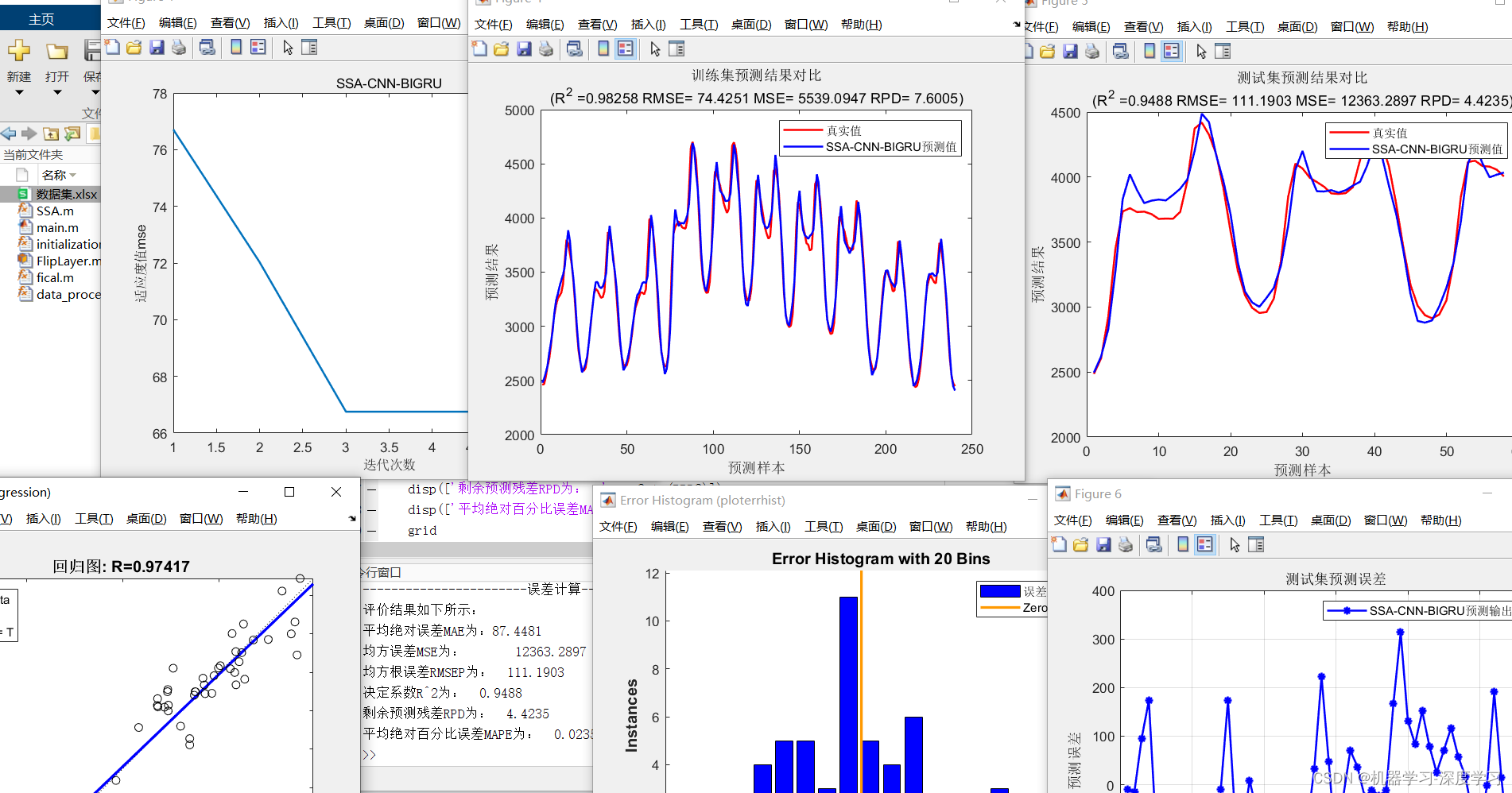 基于麻雀算法ssa优化卷积神经网络 双向门控循环单元cnn Bigru多维时间序列预测，ssa Cnn Bigru多变量时间序列预测。优化参数为：学习率，隐含层节点，正则化参数。评价指