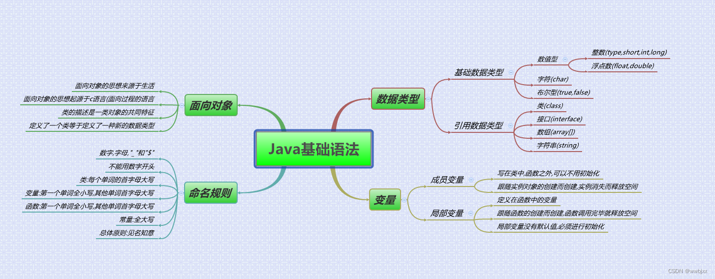 Java语法与应用技术思维导图java 语法图 Csdn博客
