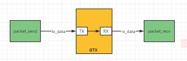 Xilinx FPGA平台GTX简易使用教程（五）GTX收发测试及示例工程介绍_子墨祭的博客-CSDN博客_gtx回环测试