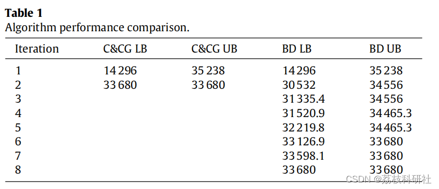 【column-and-constraint generation method[CCG]】两阶段鲁棒优化（Python代码实现）_ccg算法的python实现-CSDN博客