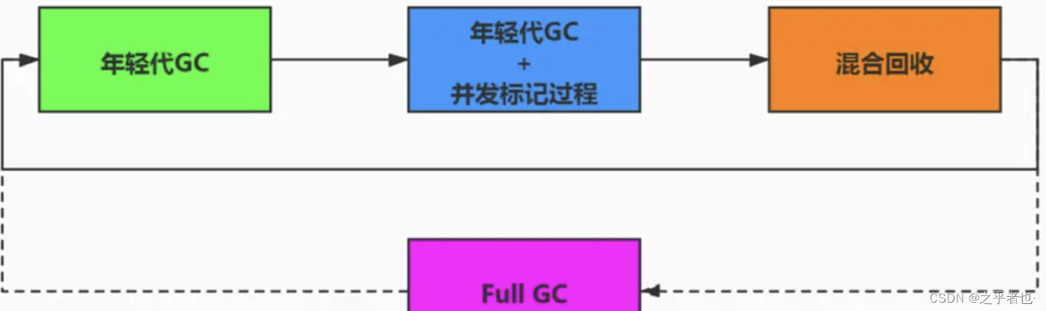 JAVA面试题分享五十八：G1垃圾收集的特点，为什么低延迟?_g1 垃圾收集的特点,为什么低延迟-CSDN博客