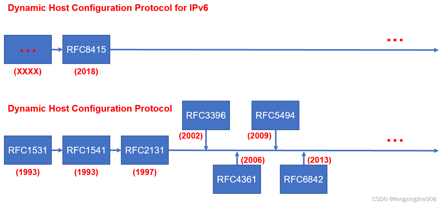 DHCP-原理介绍+报文解析+配置示例---RFC2131_dhcp rfc-CSDN博客