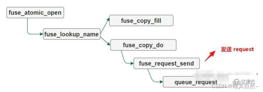 linux fuse-CSDN博客