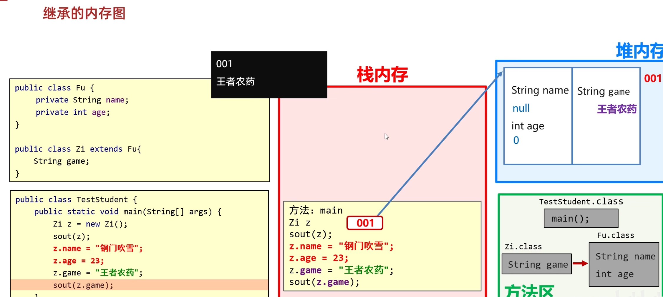 Java202302java学习笔记第二十天 子类能继承父类的什么内容3 前端导师歌谣 博客园