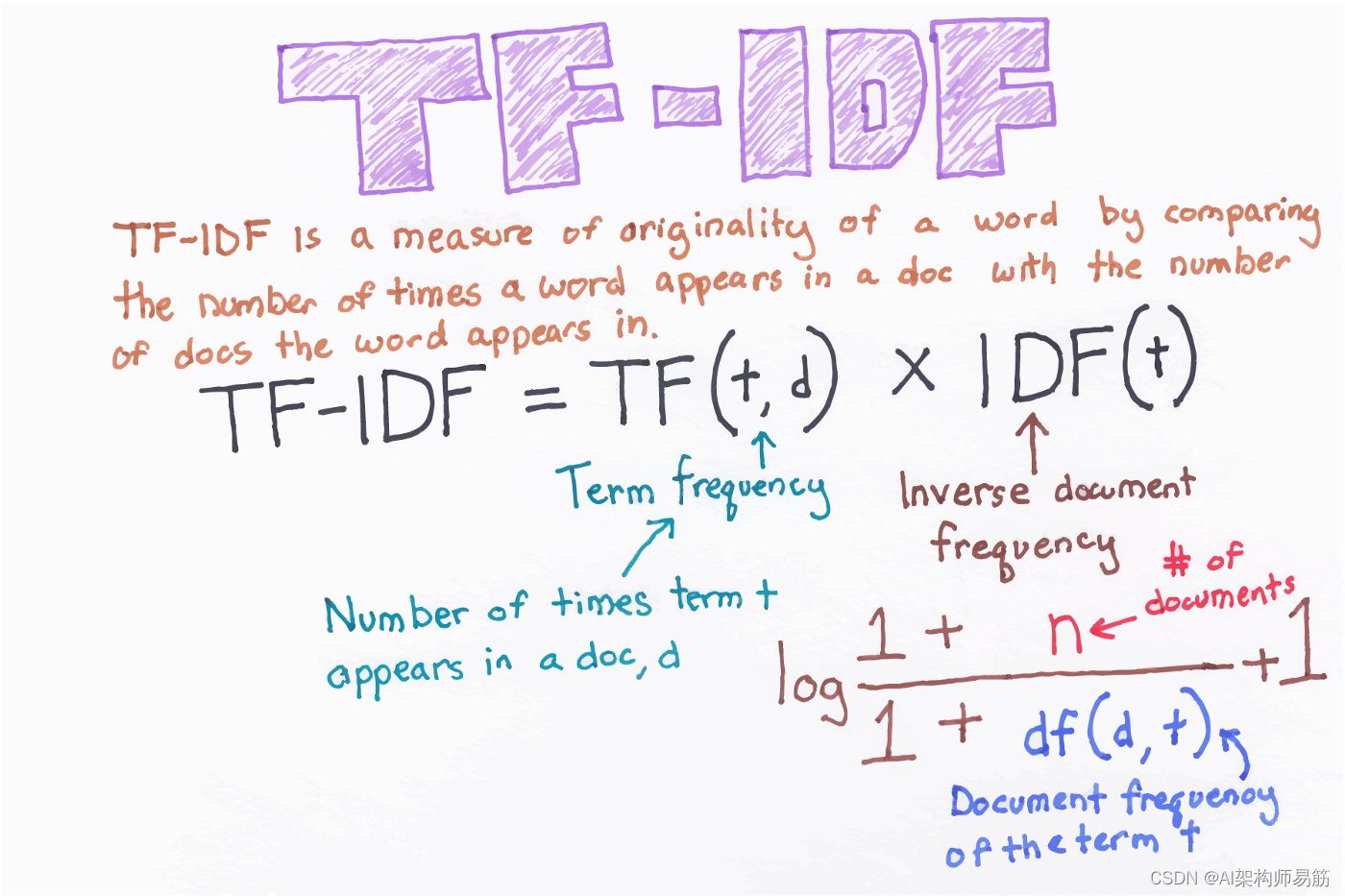翻译: 词频逆文档频率TF-IDF算法介绍及实现 手把手用python从零开始实现_文本信息处理与机器翻译tf-idf-CSDN博客