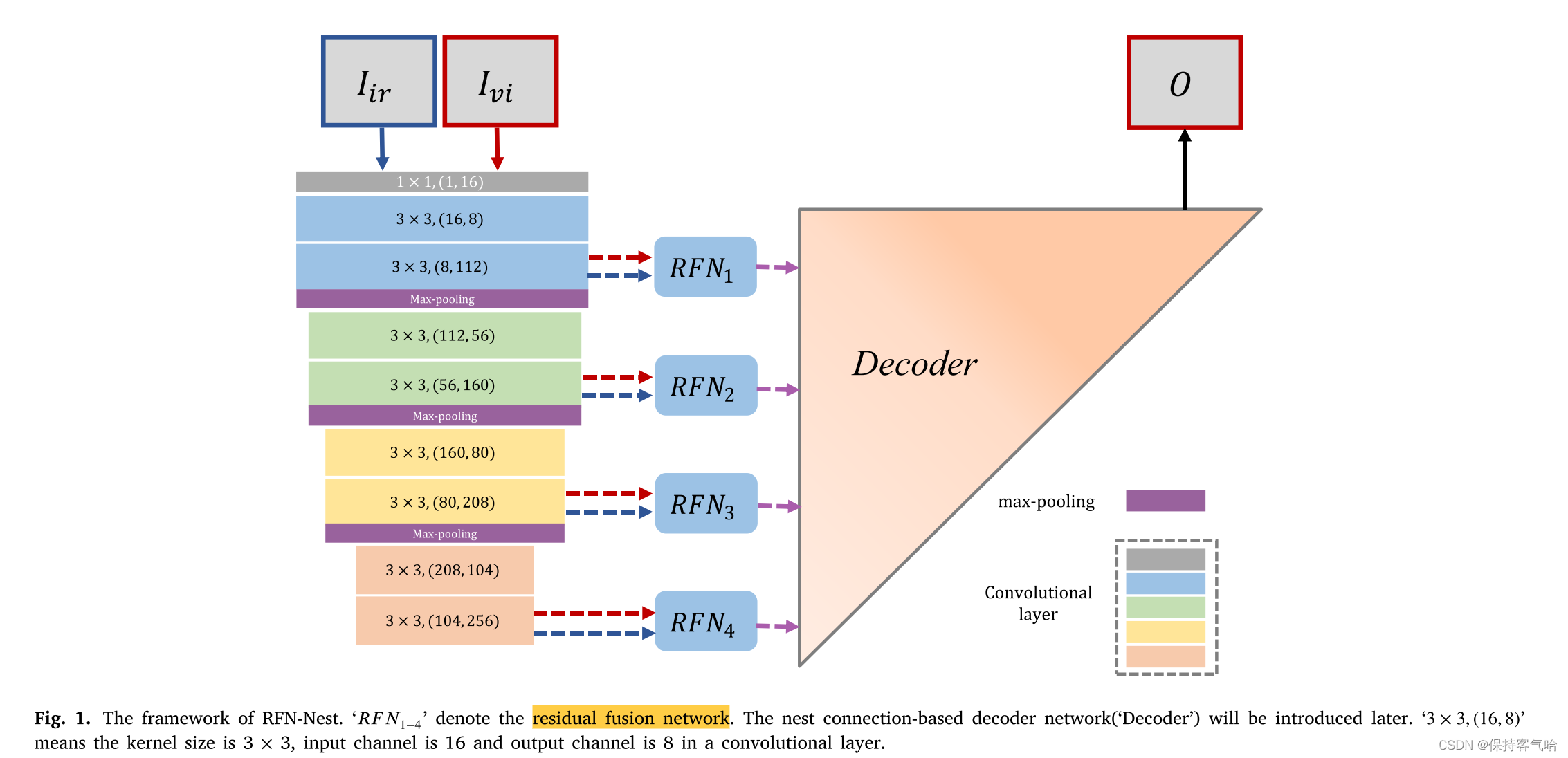 RFN-Nest: An end-to-end residual fusion network for infrared and ...