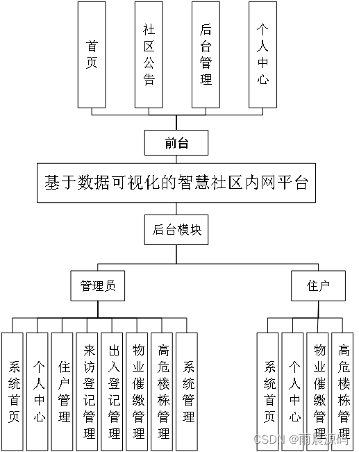 Python项目实战 基于pythondjango的智慧社区物业管理系统 智能小区管理系统 社区出入管理系统(附源码lw开发文档讲解)python 物业管理系统源代码 Csdn博客