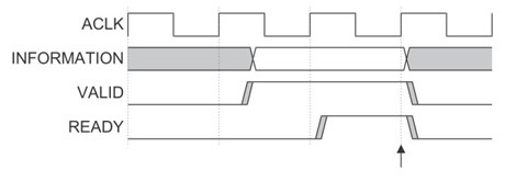 【Xilinx AXI总线】Xilinx AXI Memory Mapped Interfaces_axi memory mapped ...