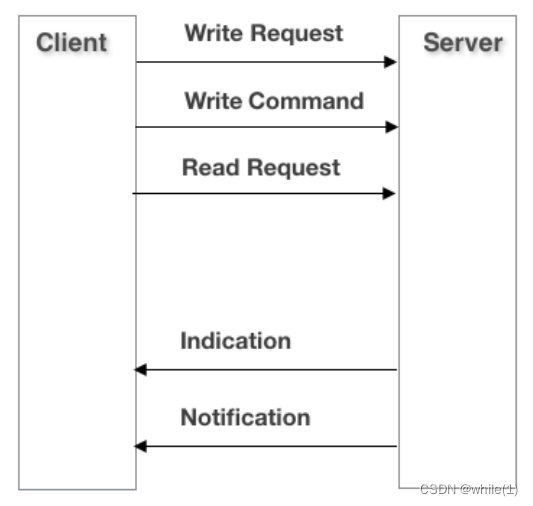 ESP32入门基础之ble spp client 和 ble spp server 的学习理解_esp32 spp-CSDN博客