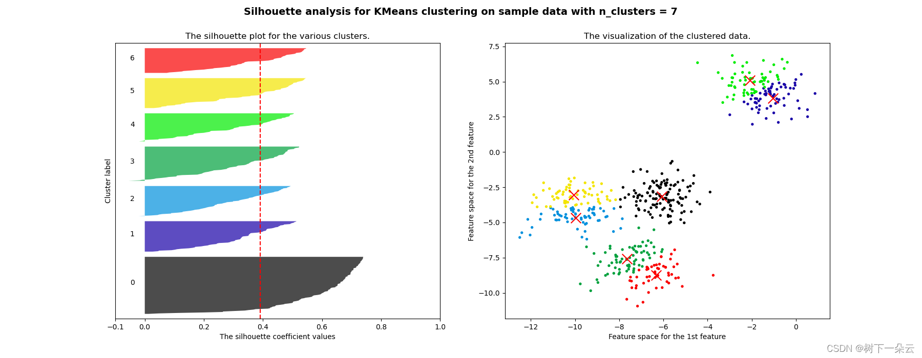 轮廓系数找最佳n_cluster(基于sklearn)_average silhouette score-CSDN博客