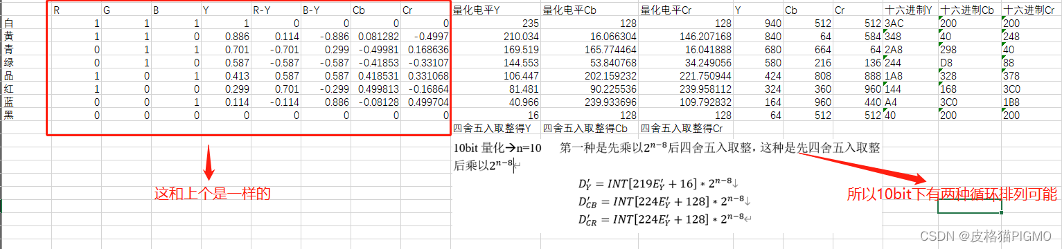 根据ITU-R BT 601数字分量信号的国际标准，请回答100/0/100/0彩条信号在第一场第一有效行的蓝条信号数据（十六进制，10比特量化）为？这样的数据循环多少次？_itu-r ...
