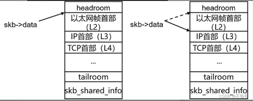 协议栈skb _buff_skb->data-CSDN博客