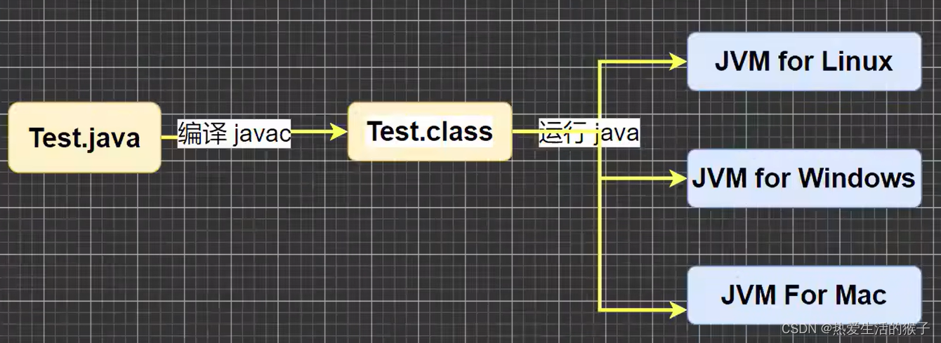Java语言的跨平台性或java语言为什么说可以跨平台运行class跨平台 Csdn博客