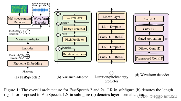 【TTS论文】fastspeech2：FASTSPEECH 2: FAST AND HIGH-QUALITY END-TO- END TEXT TO SPEECH-CSDN博客