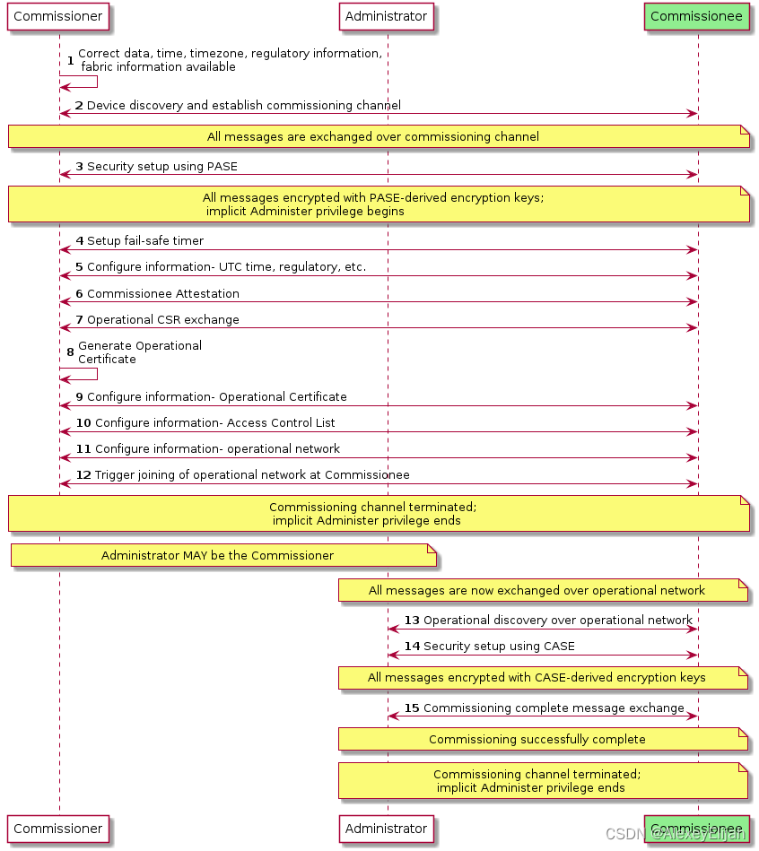 Matter Commissioning-CSDN博客