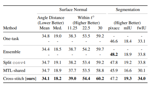 Cross-stitch Networks for Multi-task Learning-CSDN博客
