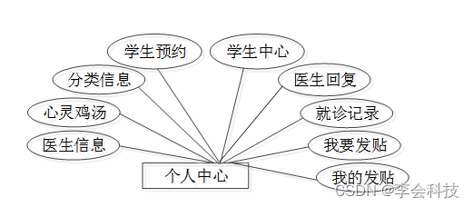 附源码 Java计算机毕业设计ssm高校学生心理健康信息咨询系统心理疏导预防系统的数据流图 Csdn博客