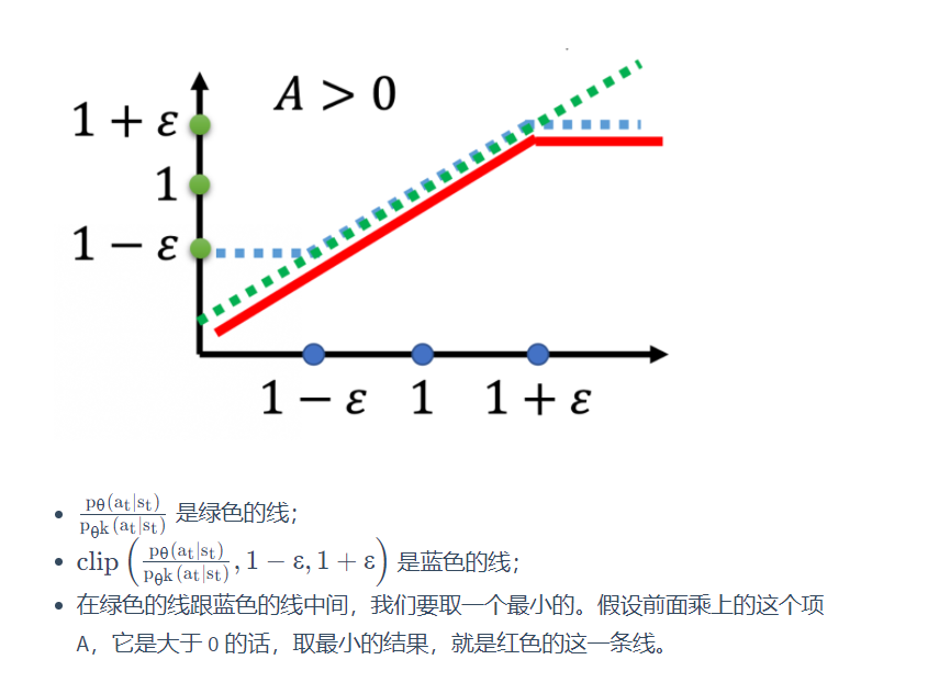 强化学习笔记：PPO 【近端策略优化（Proximal Policy Optimization）】_ppo近端策略优化-CSDN博客