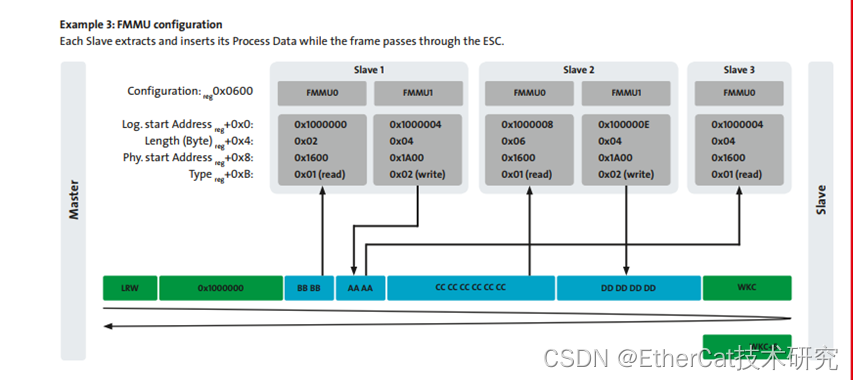 IgH详解九、EtherCAT PDO原理（1）-CSDN博客