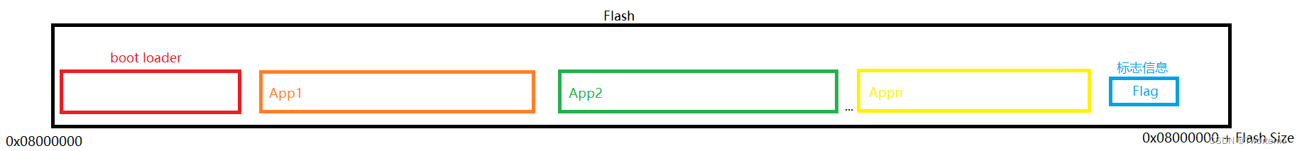 Boot loader更新及跳转App的三种方案_bootload app1 app2-CSDN博客