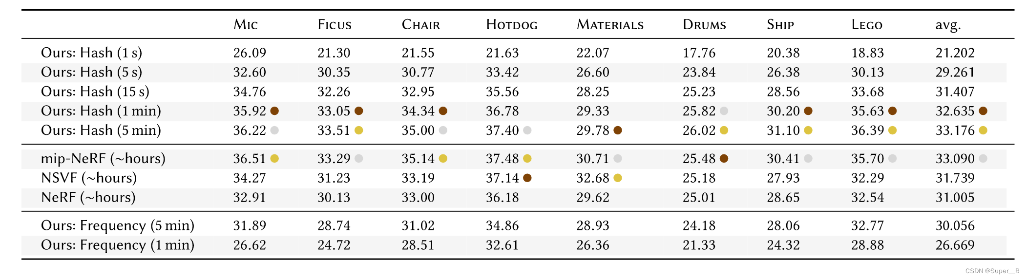 论文阅读翻译-Instant Neural Graphics Primitives with a Multiresolution Hash Encoding-CSDN博客
