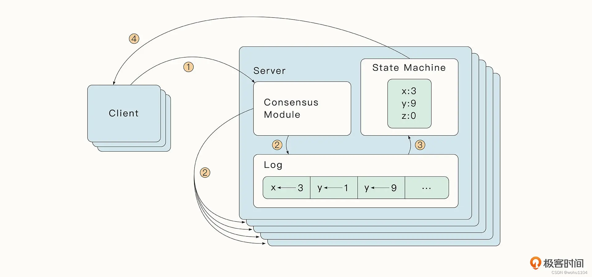 常用的高性能 KV 存储 Redis、Memcached、etcd、Zookeeper 区别、Raft 协议_kv存储-CSDN博客