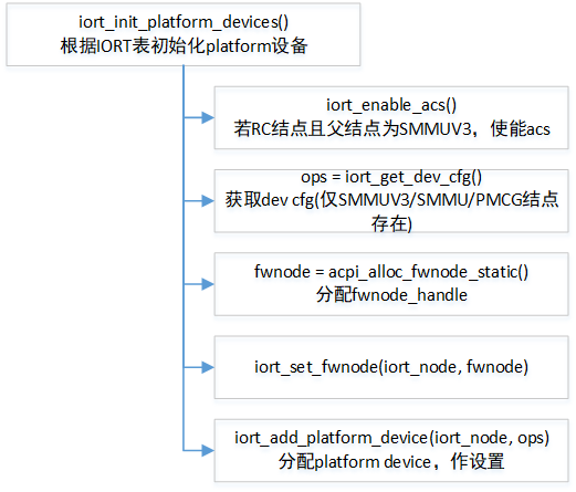 IOMMU/SMMUV3代码分析（1）SMMU设备的分配_iort表-CSDN博客