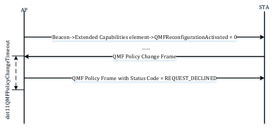 802.11 QoS管理帧功能_qacm-CSDN博客
