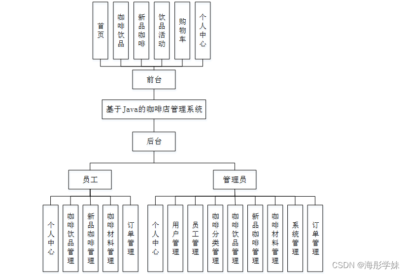 计算机毕业设计springboot基于java的咖啡店管理系统78k199【附源码】海彤程序设计的博客 Csdn博客