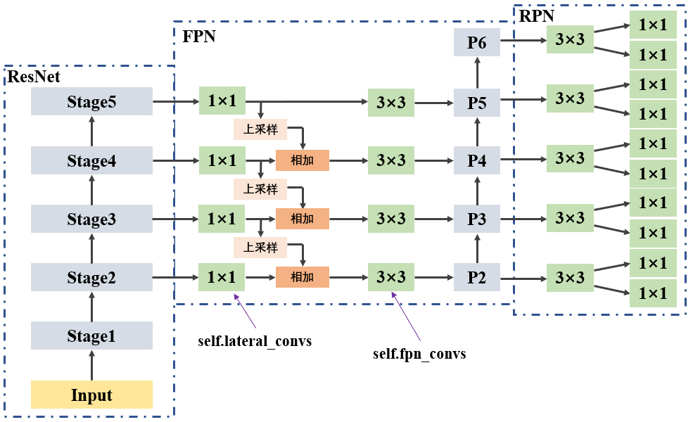 MMDetection2.XX-Necks之FPN源码解析_mmdection pafpn源码-CSDN博客